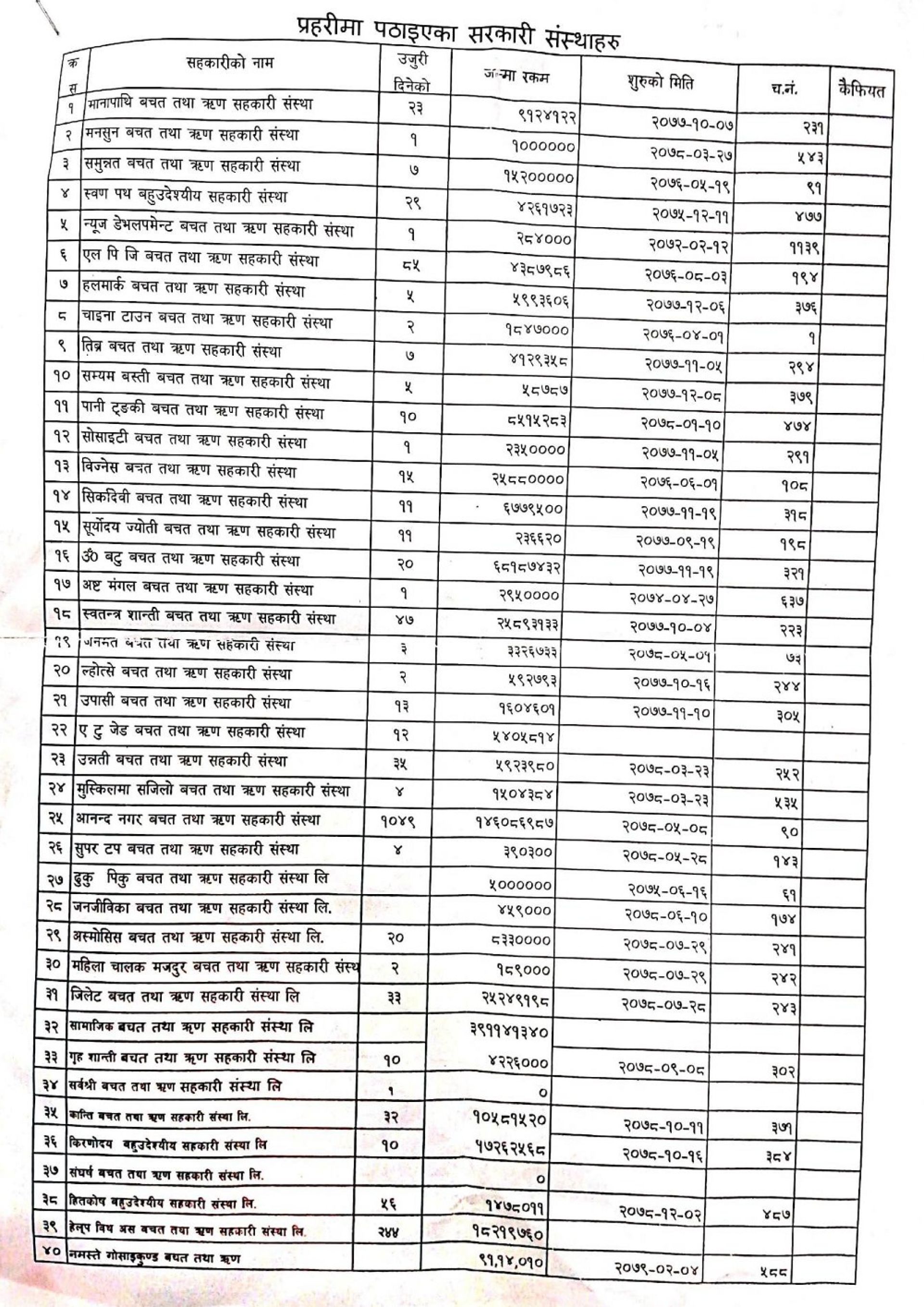५७ सहकारीका सञ्चालक खोज्न प्रहरी गुहारियो (संस्थाको नामसहित) | Bittiya Post